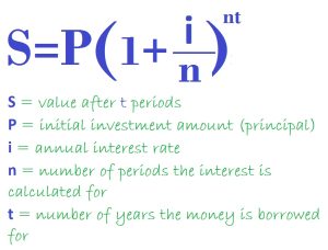 What Is Compound Interest And How To Calculate It? The Compound ...